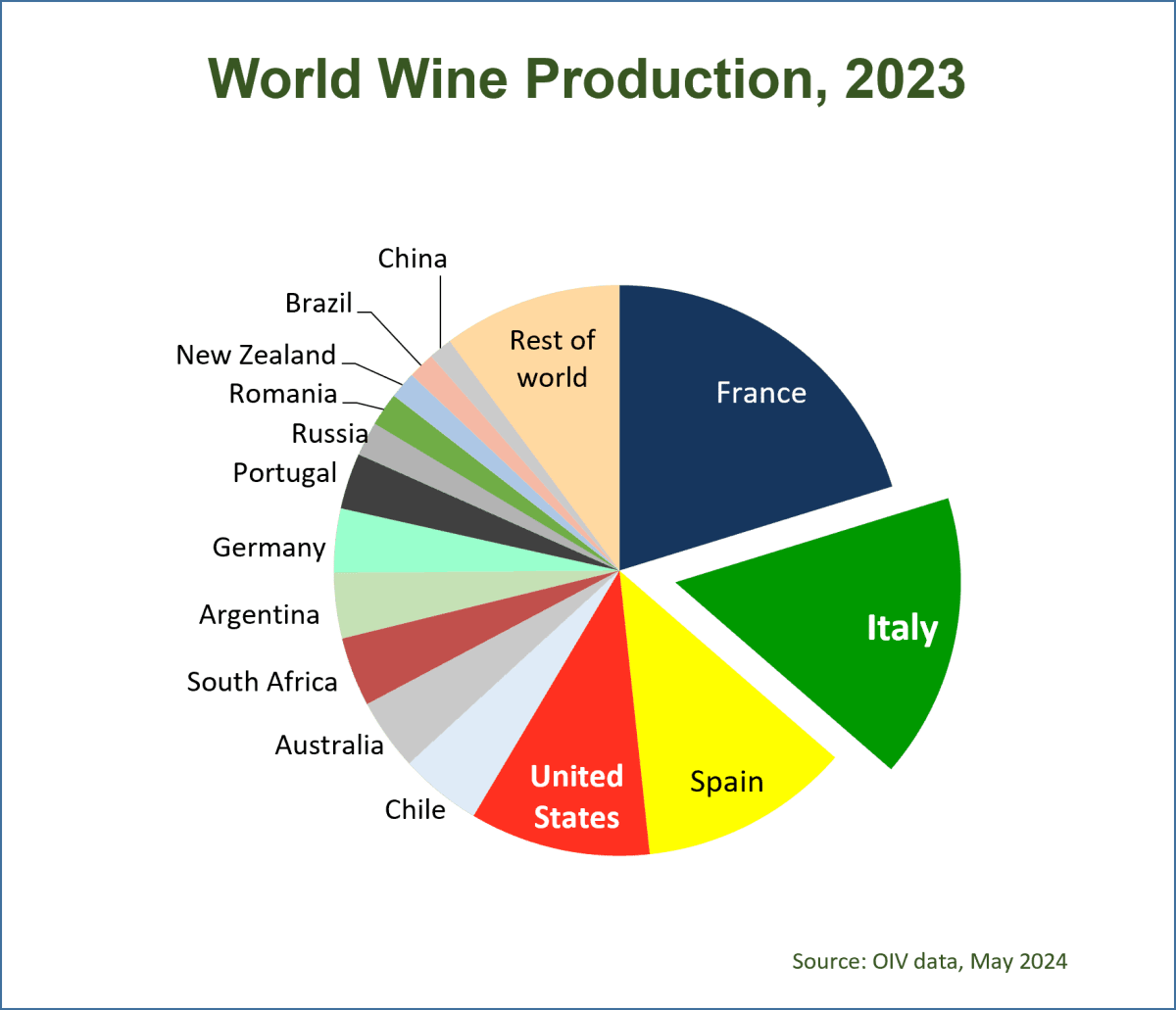 Produção Mundial de Vinhos x Consumo Global em 2023 – V³: Vinho, Vida e ...